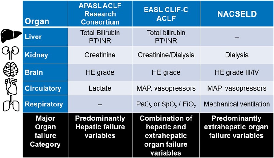 New Acute on Chronic Liver Failure Guidelines From The American College